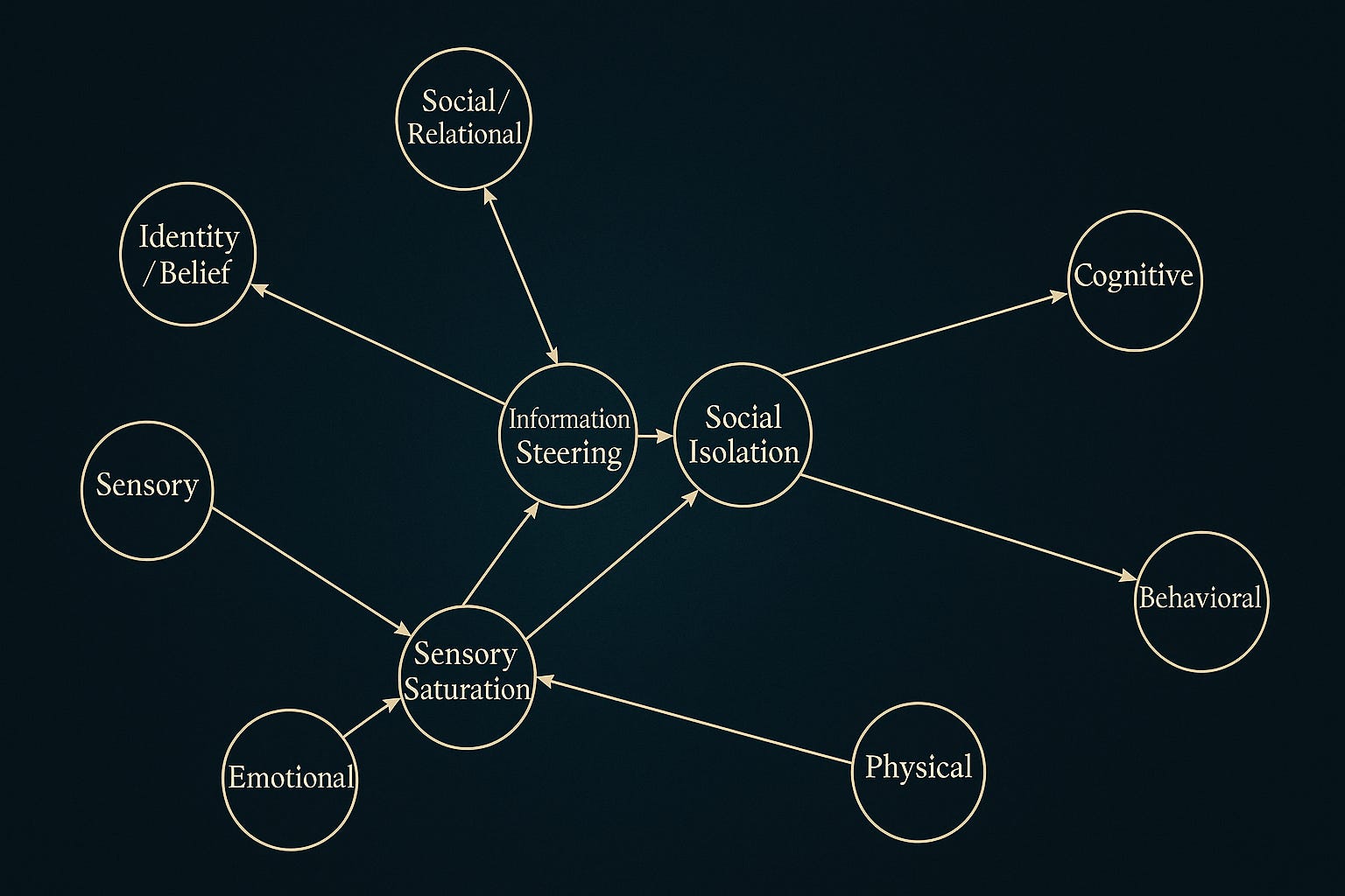 Mapping the Levers of Human Experience: “The Human Influence ...