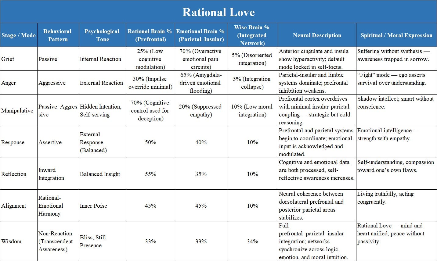 Wisdom = Rational Head + Loving Heart - by RVSwamy Rudriah