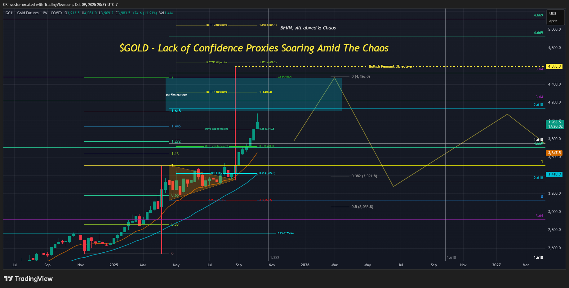 Dow / Gold Ratio Revisited - by Brian Beamish