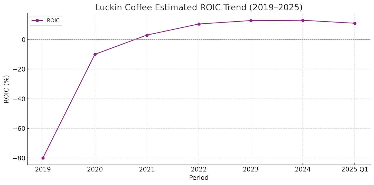 Luckin Coffee: From China’s Starbucks Slayer to a U.S. Newcomer