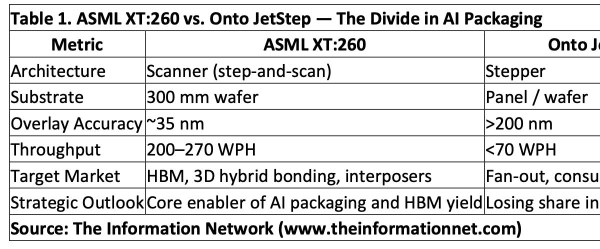 ASML’s XT:260 Redefines Advanced Packaging: Onto Innovation’s AI Hopes ...