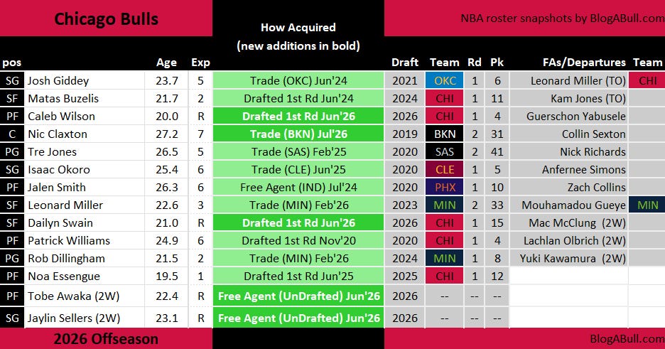 The Myth of the 'full' Bulls roster