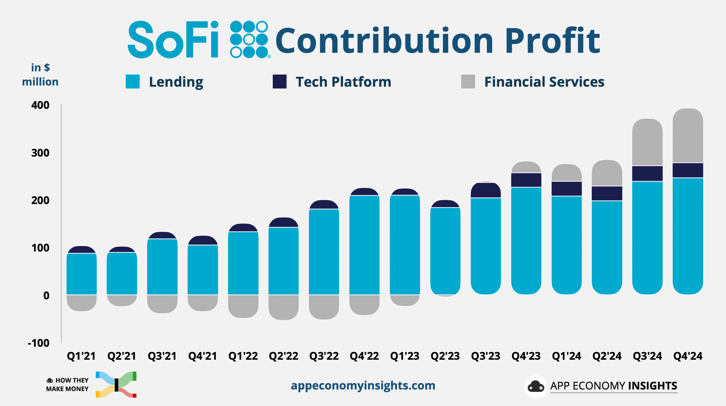 🏦 SoFi: Full-Stack Fintech - by App Economy Insights