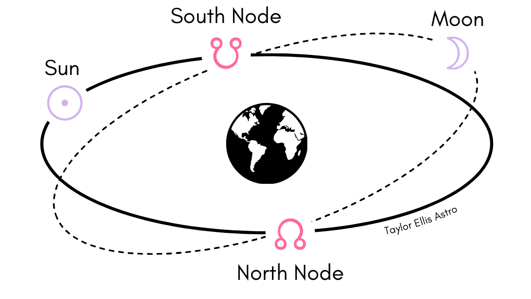 Lunar Nodes 101 - by Taylor Ellis Astrology
