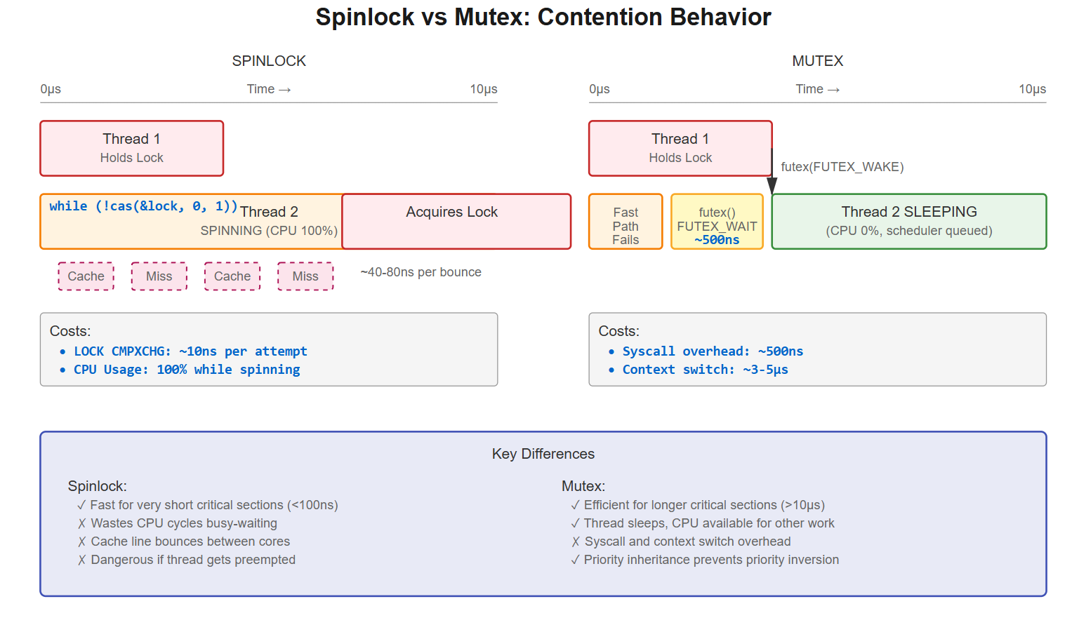 Spinlocks vs. Mutexes: When to Spin and When to Sleep