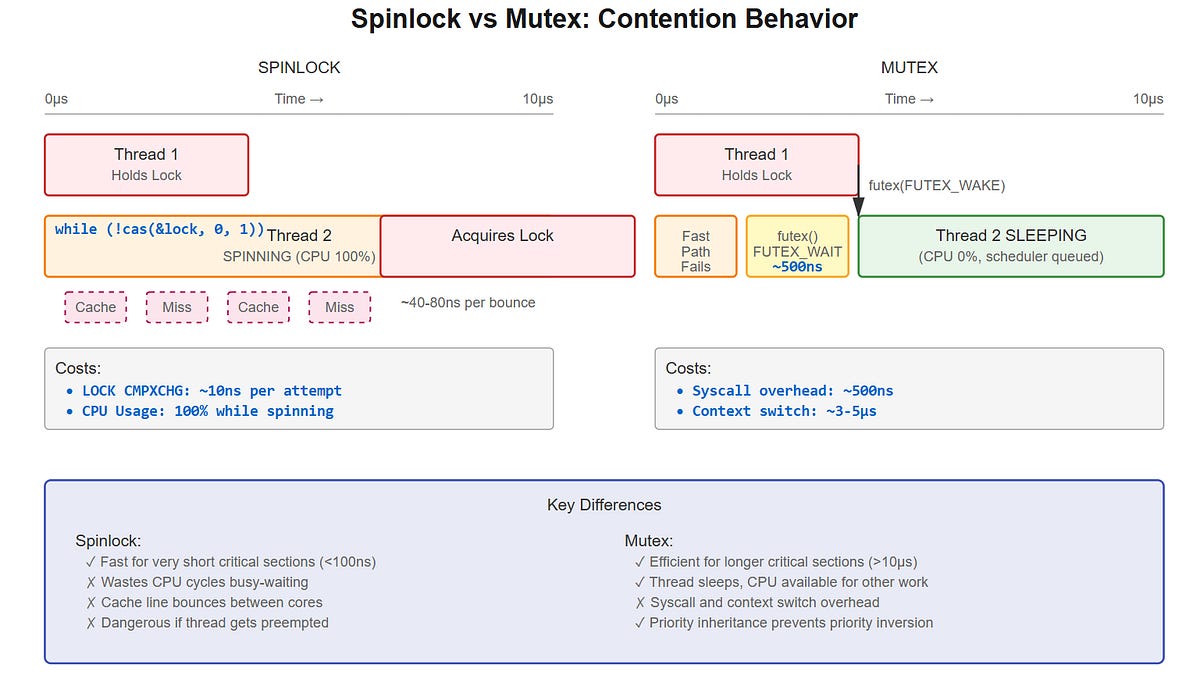 Spinlocks vs. Mutexes: When to Spin and When to Sleep