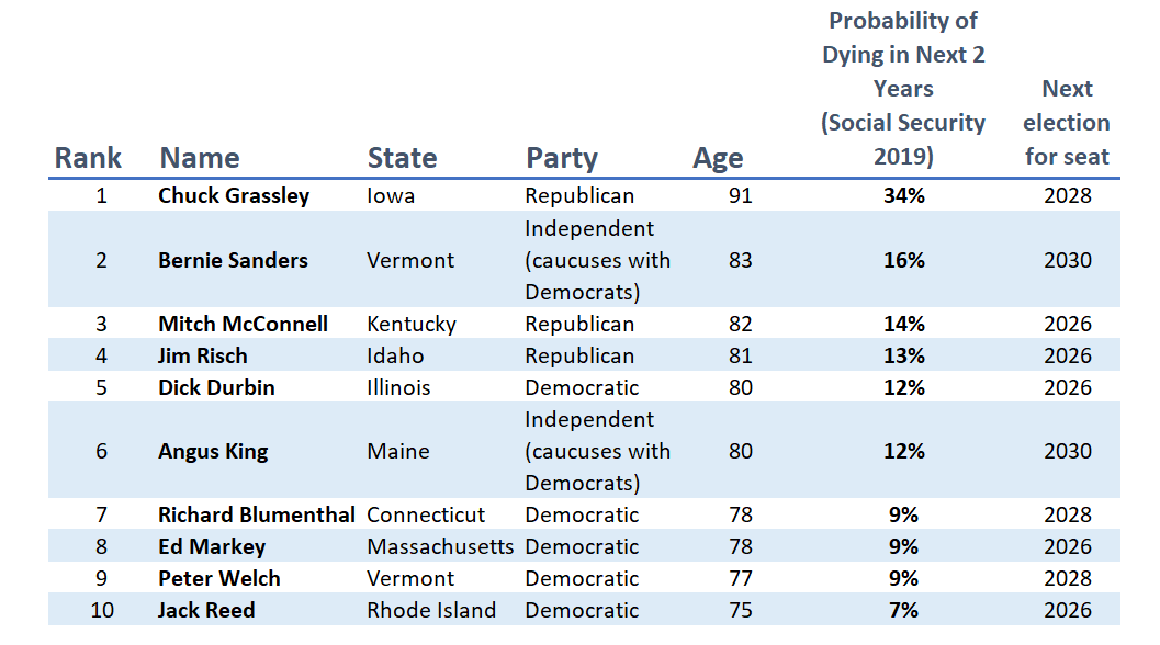2025 Update on Senate Demographics - by Mary Pat Campbell