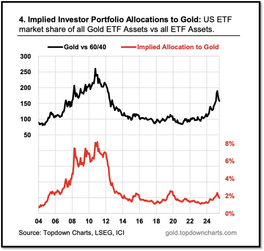 A Sequence of Charts on Gold - Tavi Costa