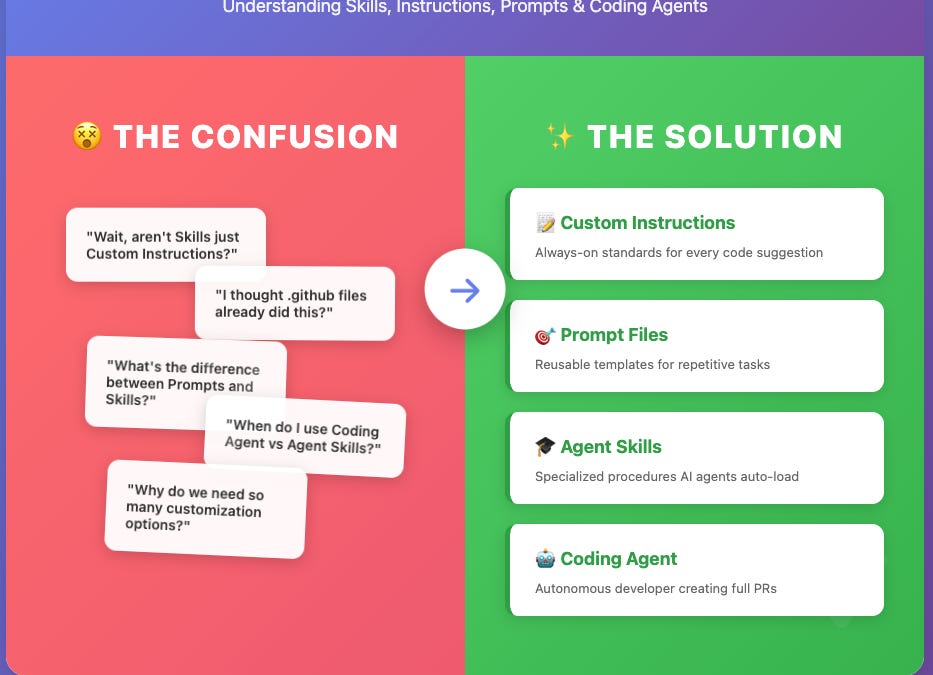 Skills vs Instructions vs Prompts vs Coding Agents