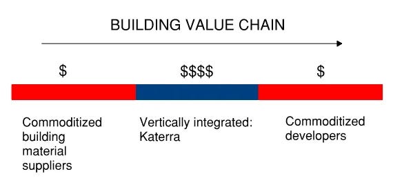 The Katerra Team Rides Again: ONX Homes - by Brian Potter