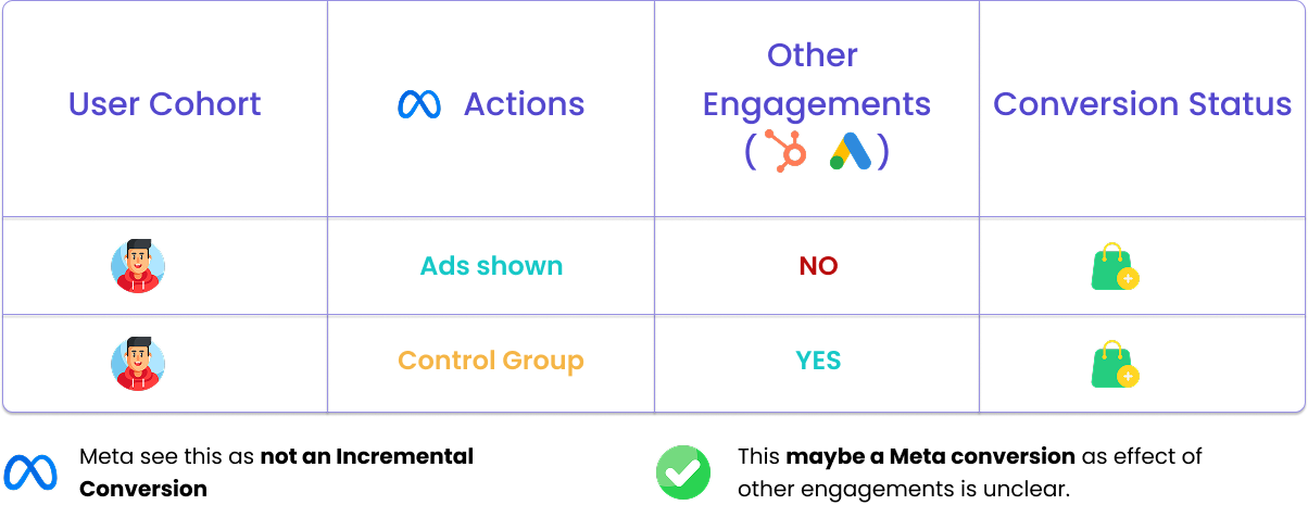 Understanding Meta’s new Incremental Attribution