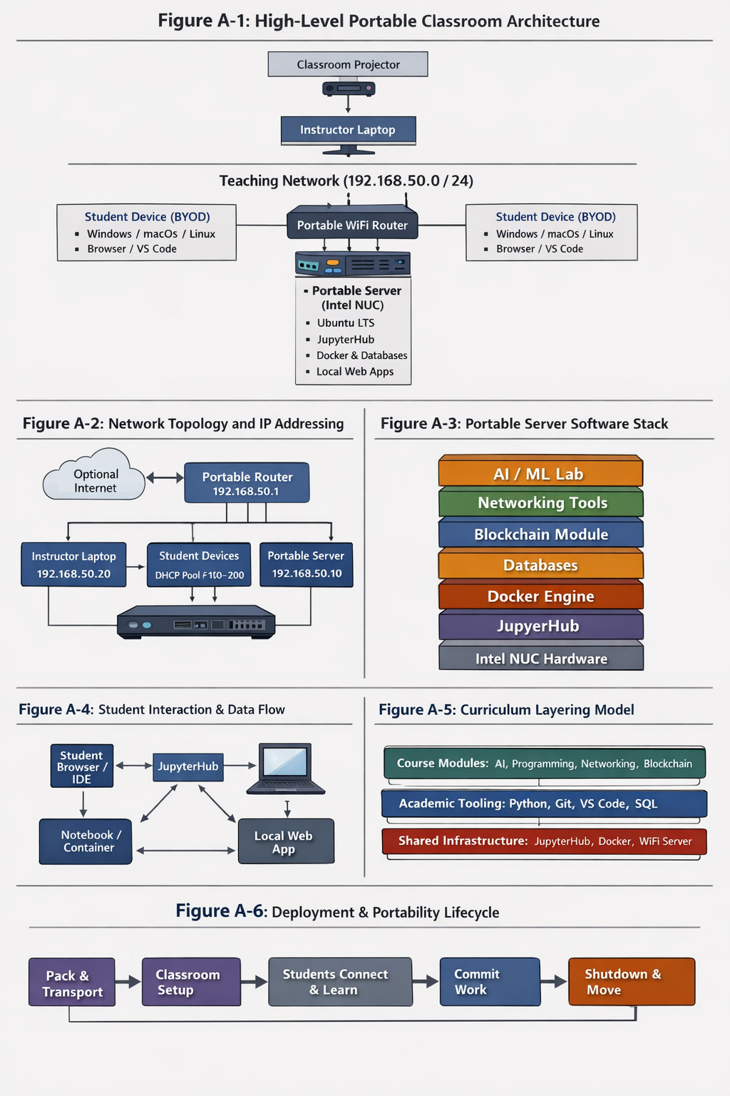 Portable Classroom Architecture and Implementation