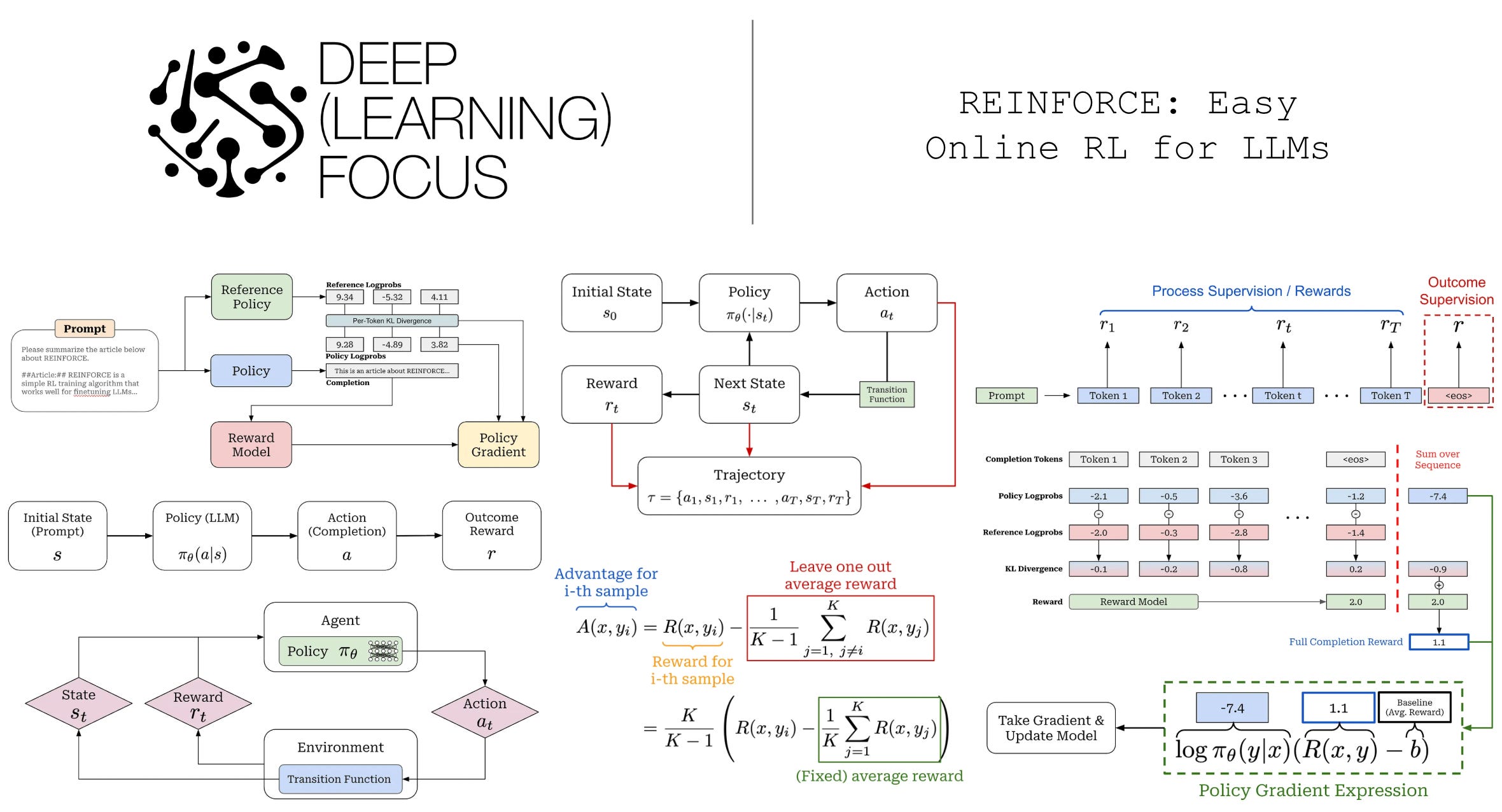 REINFORCE: Easy Online RL for LLMs