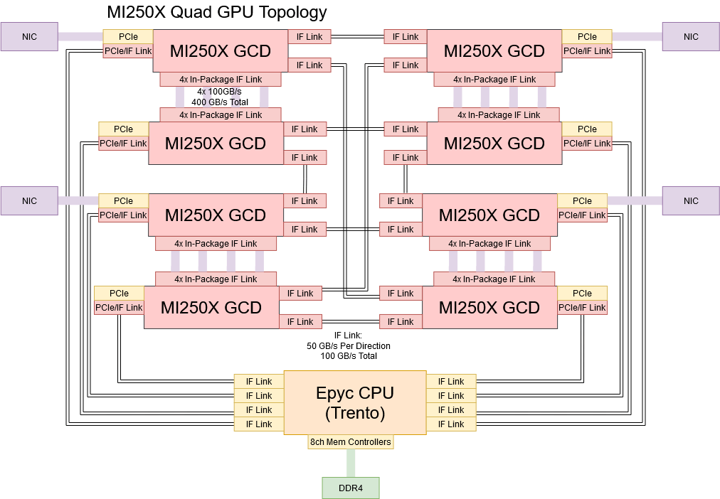 Hot Chips 34 – AMD’s Instinct MI200 Architecture