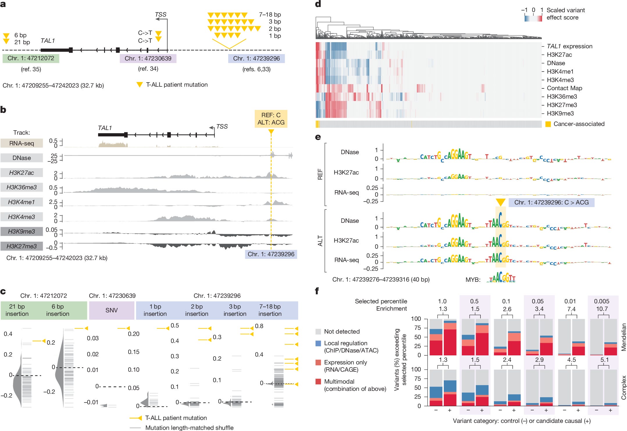 Advancing regulatory variant effect prediction with AlphaGenome