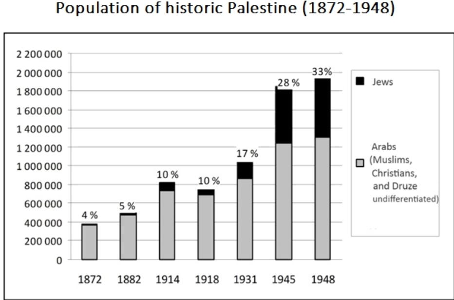 The Jewish Immigration to Palestine - by Finn Andreen