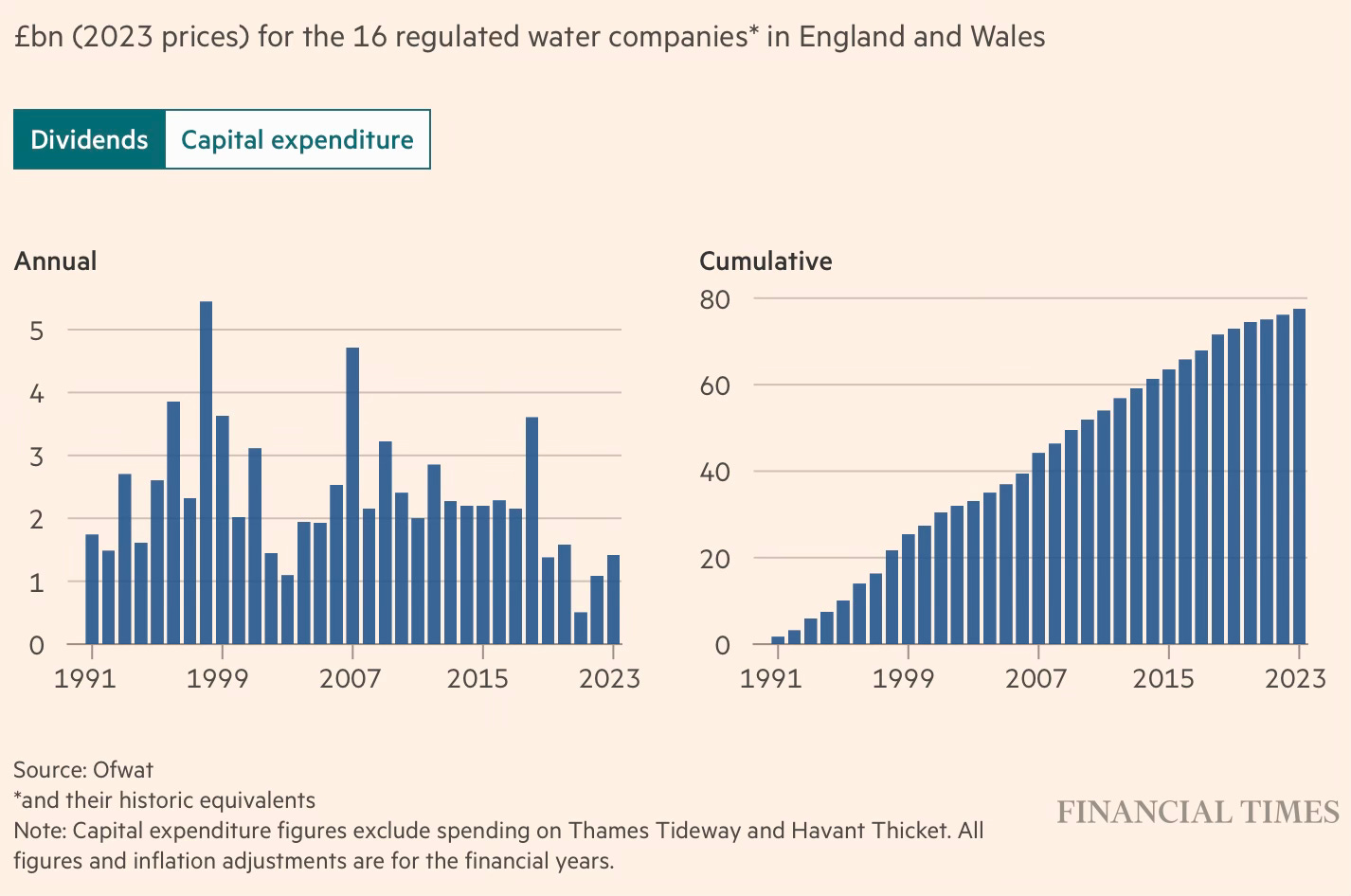 The balance sheet of UK's water and sewage privatisation