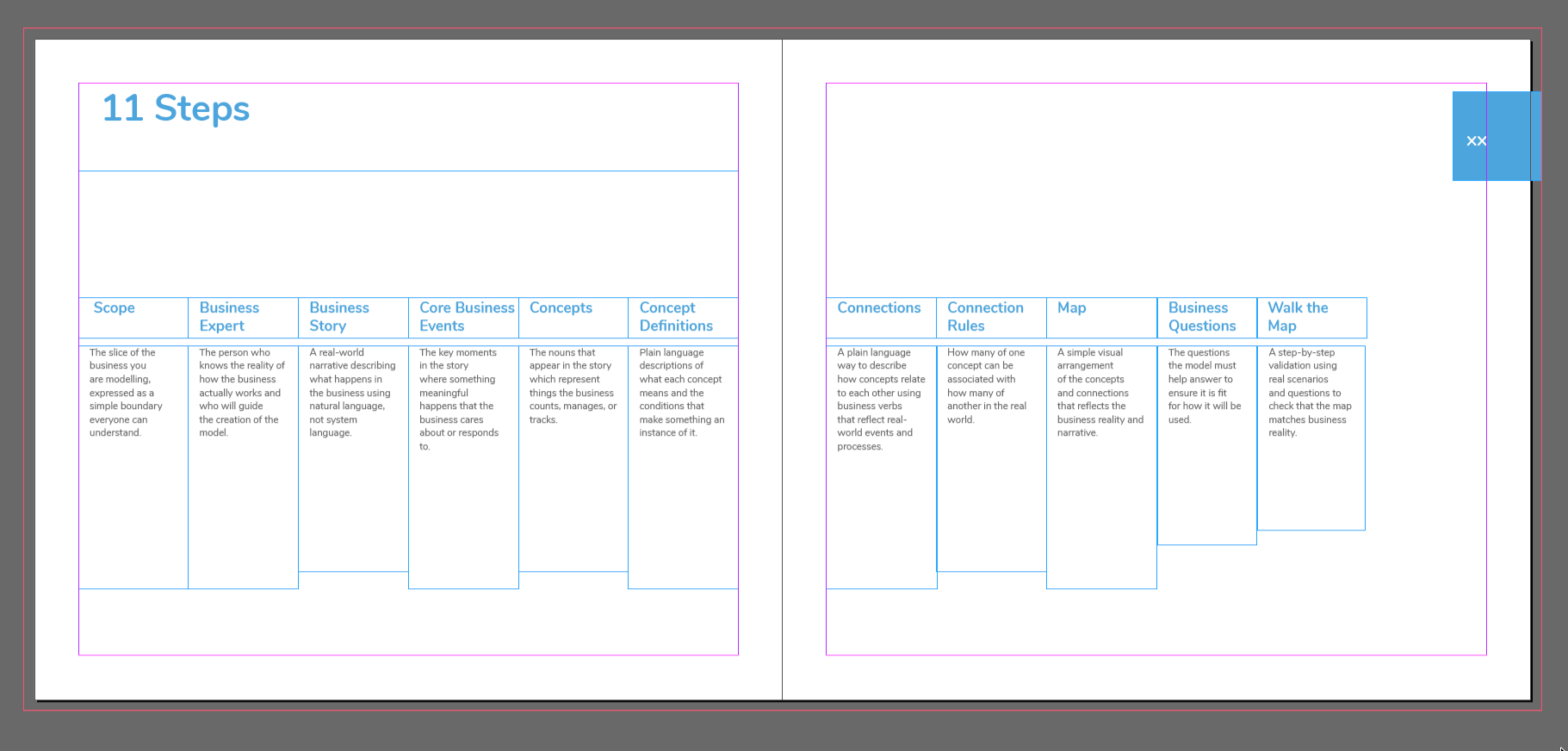The Steps to Modeling Business Concepts - by Shagility