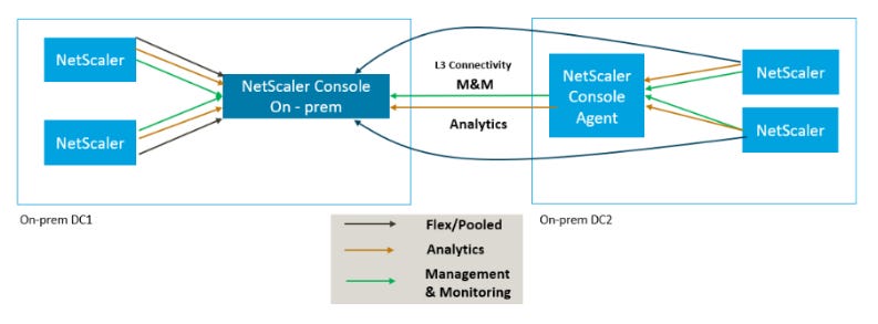 Mastering NetScaler Console: Zero to hero in 31days - Day 2