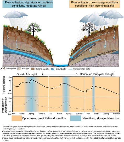 Changes In Dominant Streamflow Drivers As Network-Scale Flow Regime ...