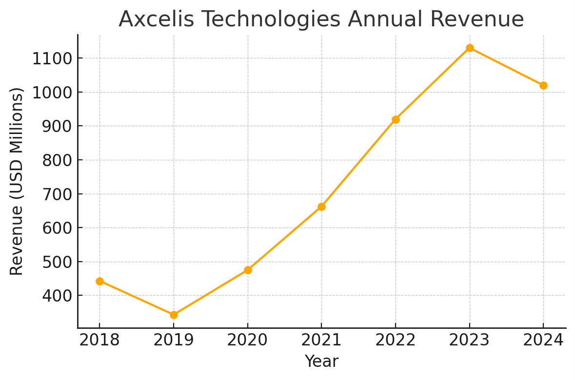 Axcelis Technologies: Ion Implantation Leader Powering Semiconductor ...