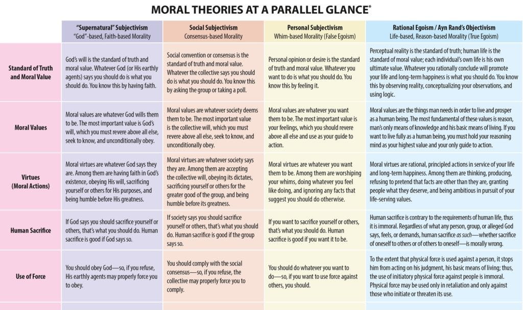 Basic Moral Theories Essentialized - by Craig Biddle