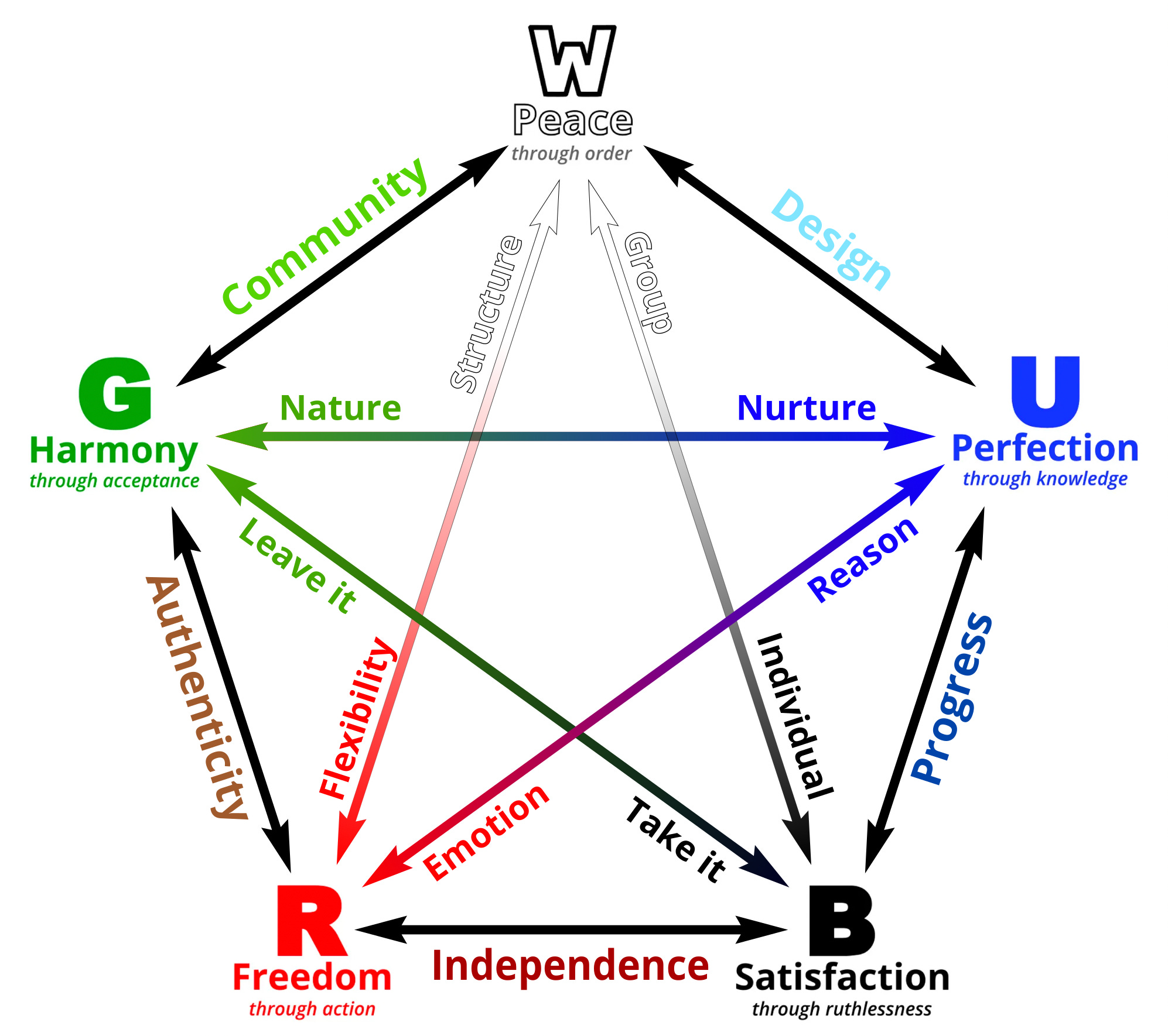 The MTG Color Wheel (& Humanity) - by Duncan Sabien