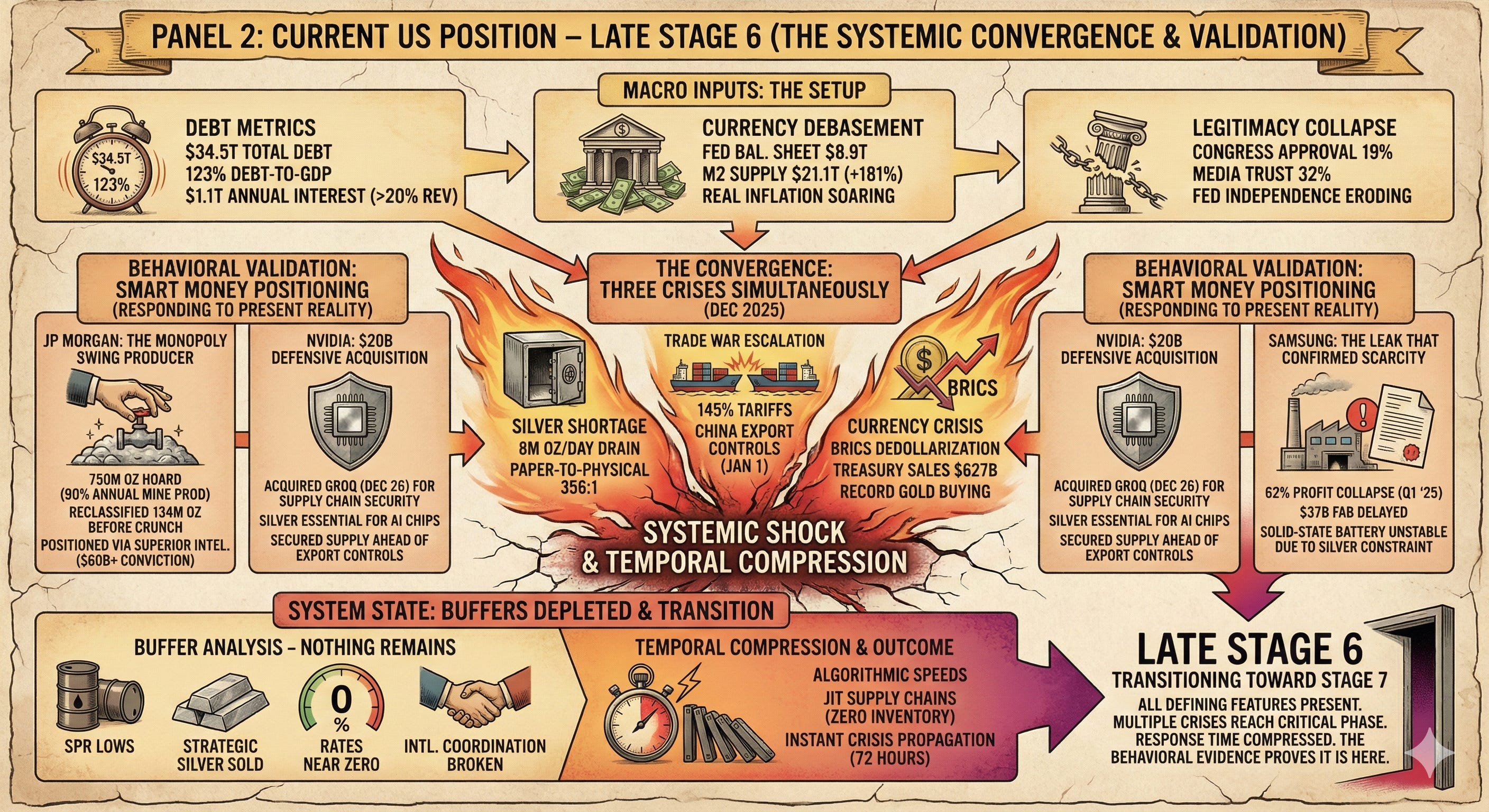 #65E: The Seven Stages of Systemic Collapse
