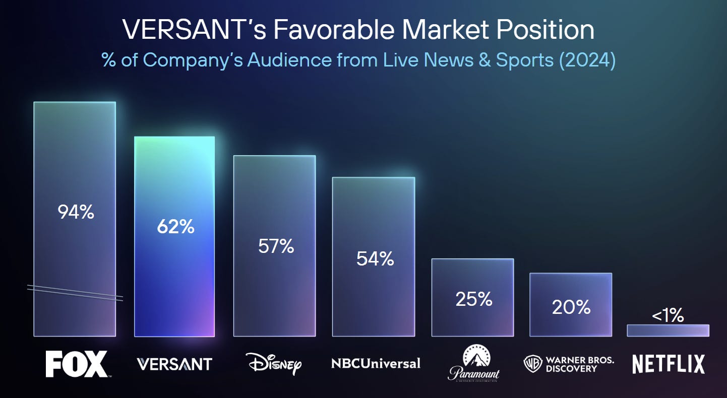 Quick Value #297 - Versant Media (VSNT)