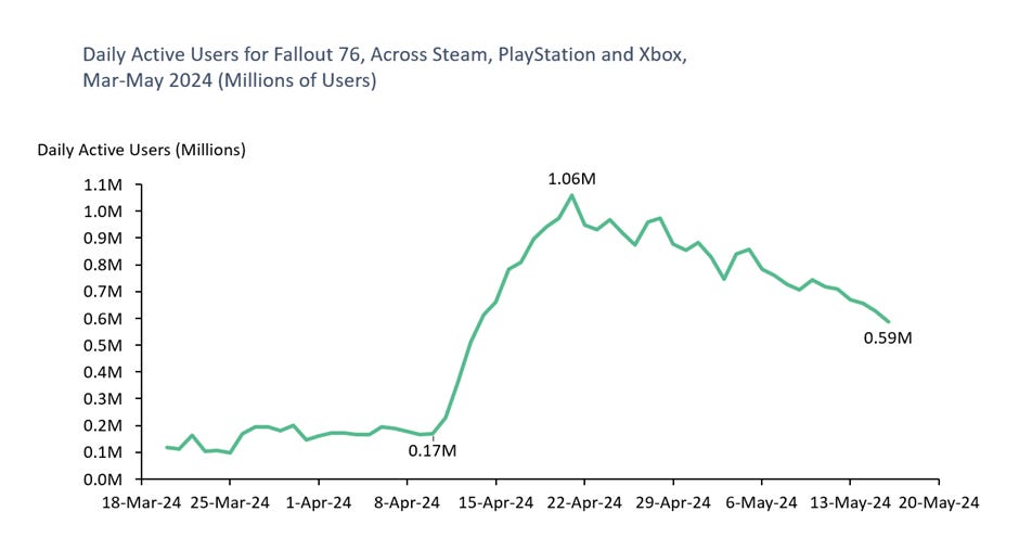 VG Insights: Fallout TV Series generated over $80M in Incremental ...