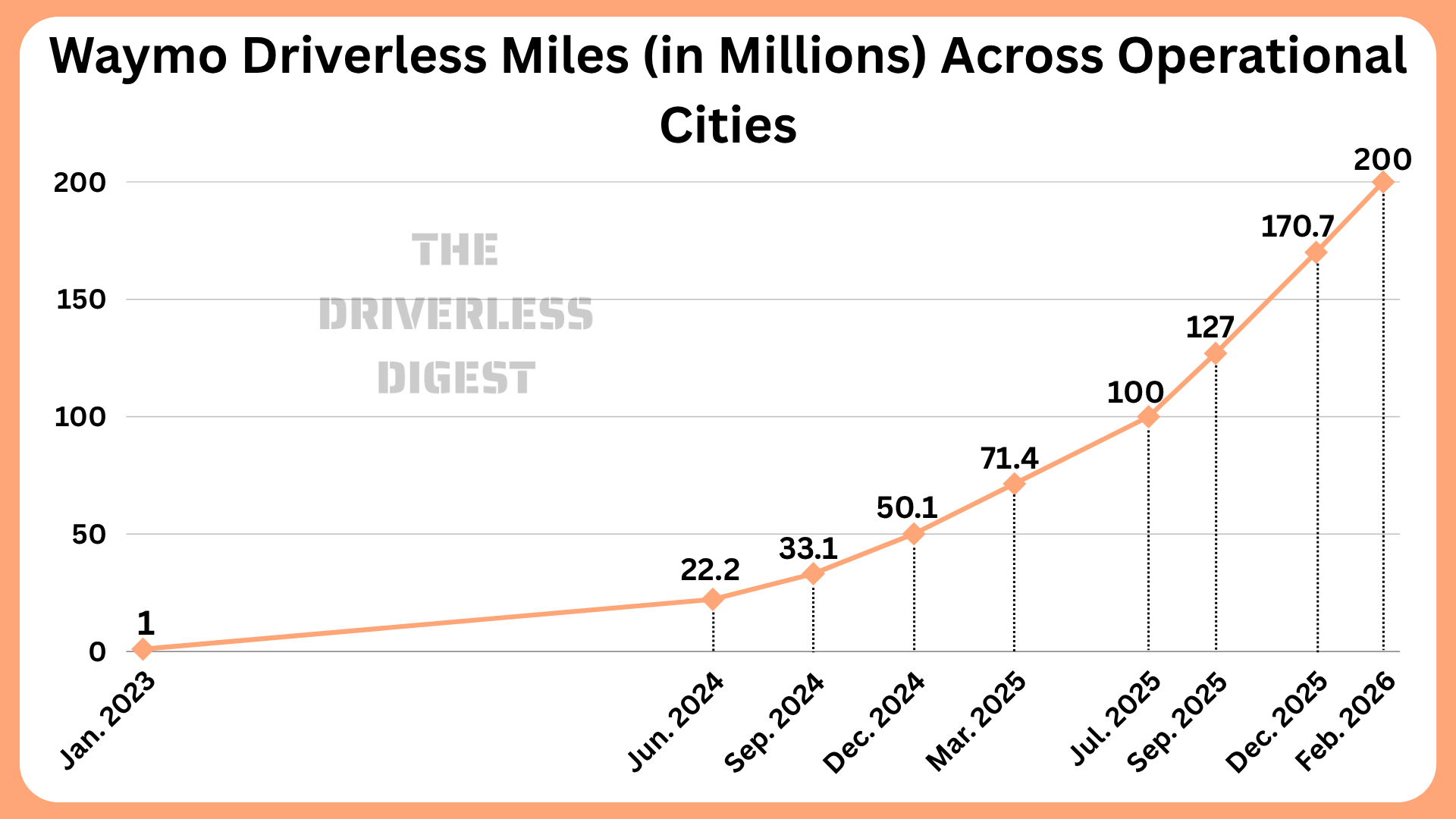 Waymo Stats 2025: Funding, Growth, Coverage, Fleet Size & More