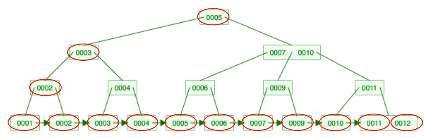 Database Indexing Explained - by Martin Joo