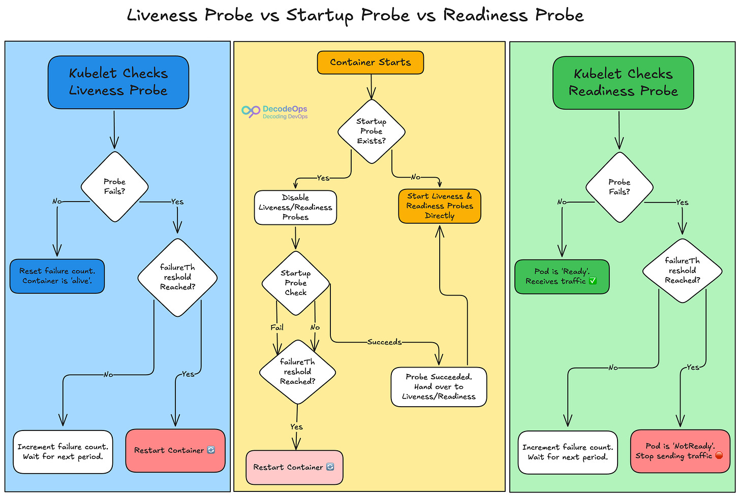 Kubernetes probes explained — practical guide for DevOps