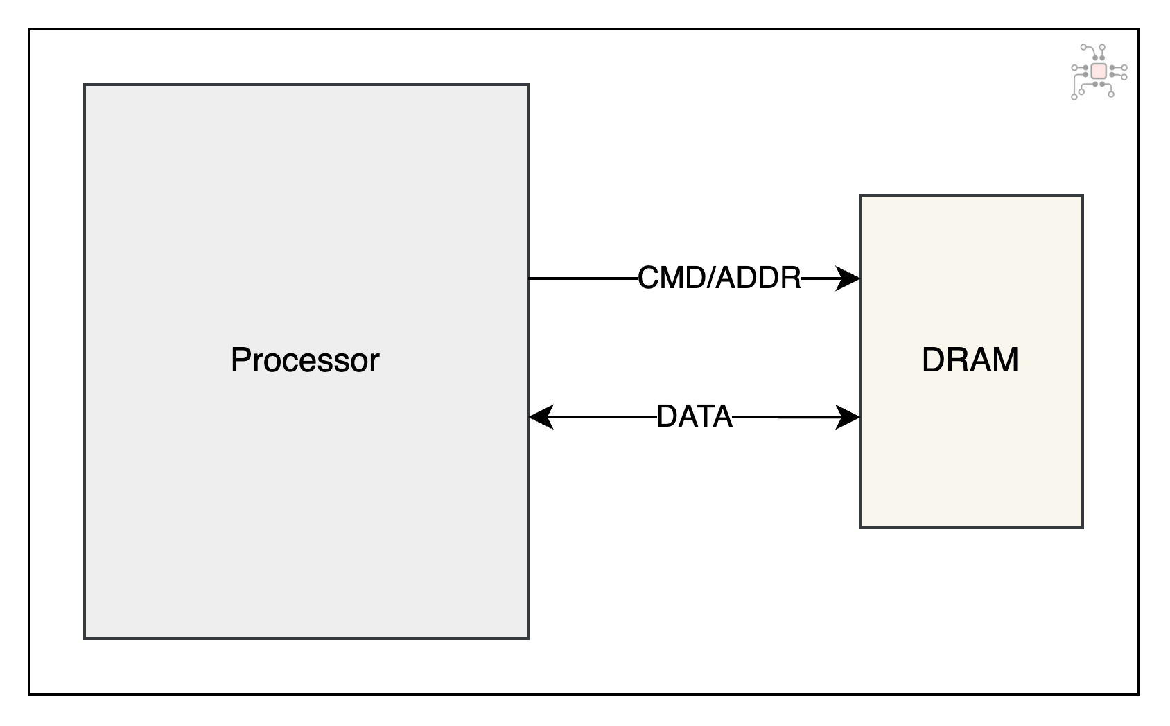 Fundamental guide to understanding DRAM performance and timing parameters