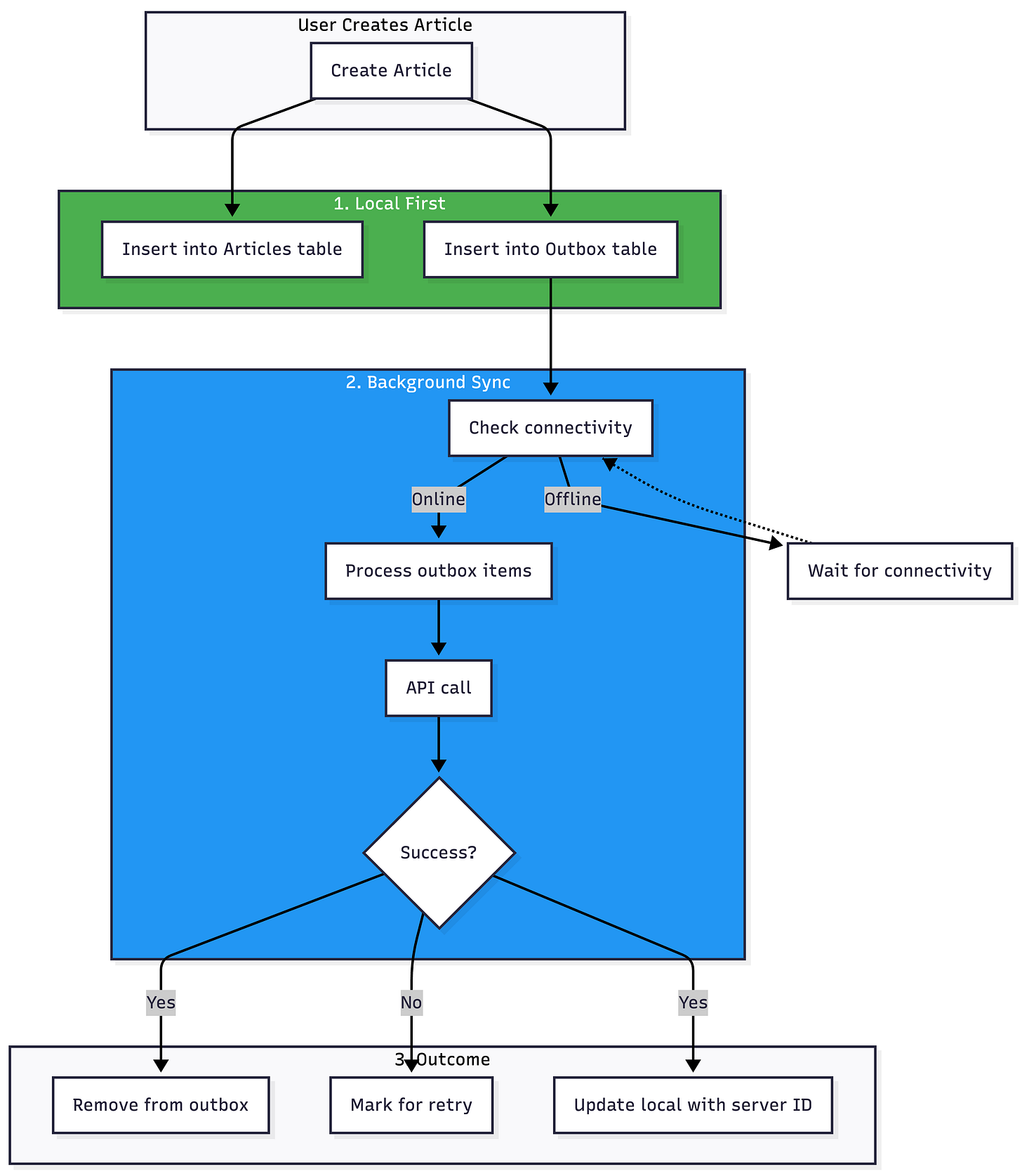 Offline-First Android System Design: A Complete Guide - 1