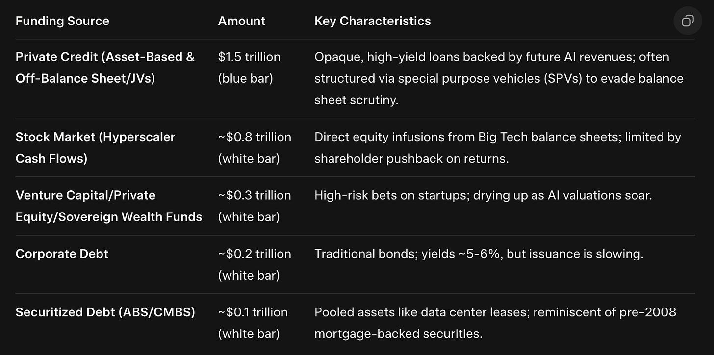 Hidden AI Debt: The Opaque Financing Fueling the $2.9 Trillion Data ...
