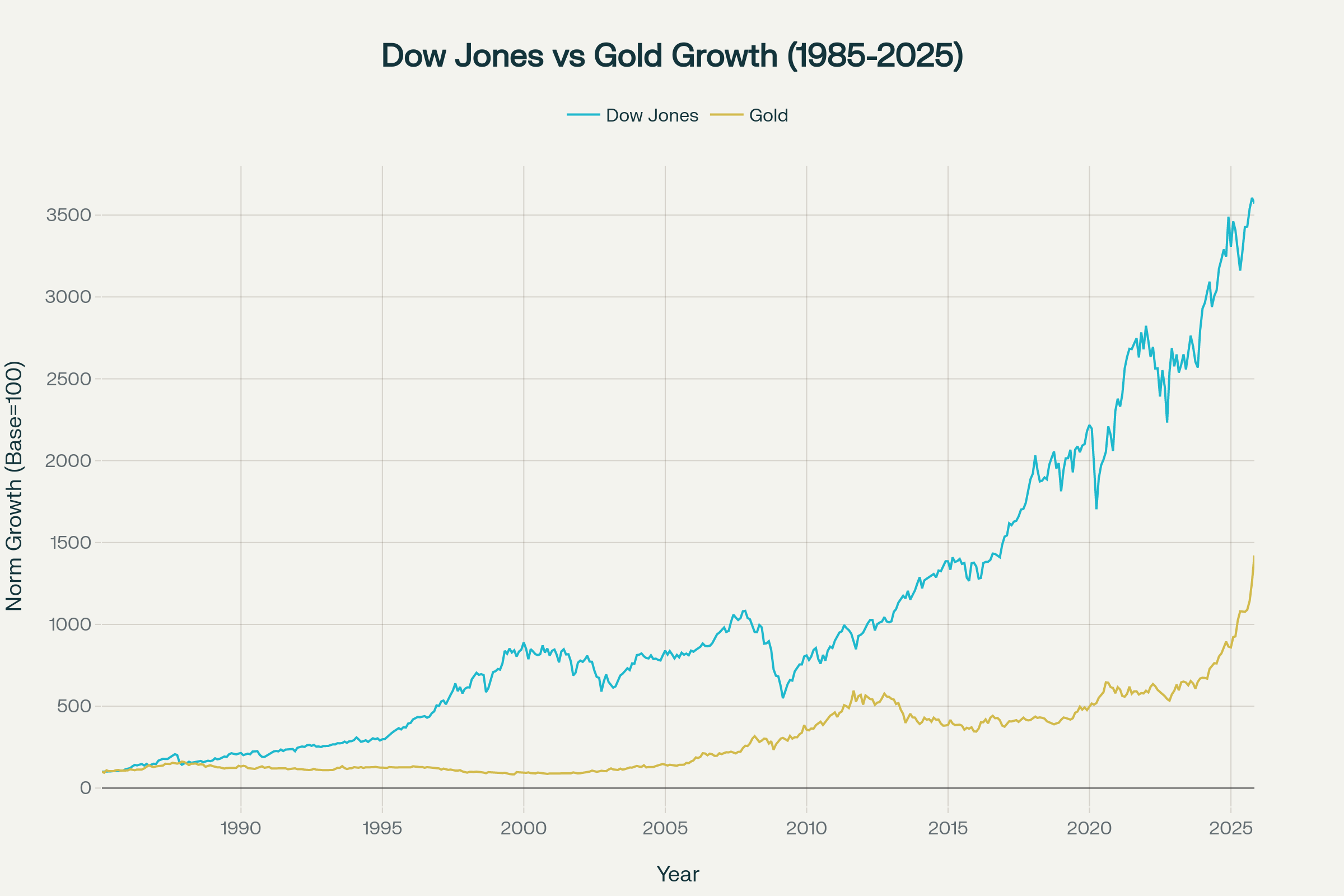 When Gold Outshines the Dow: Why the Current 10.5 Ratio Signals a ...