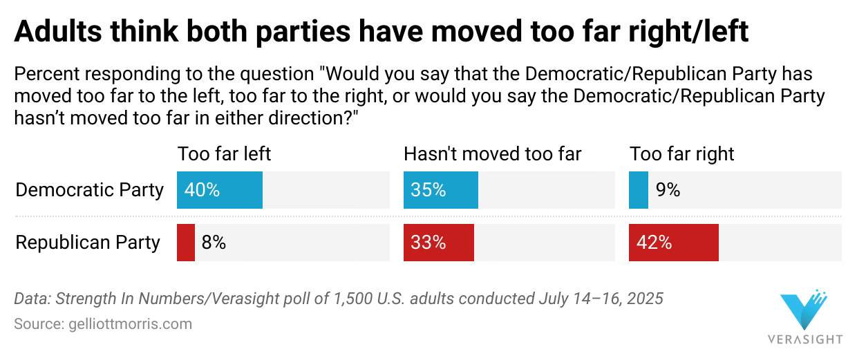 The Democratic image is underwater — but they're not losing