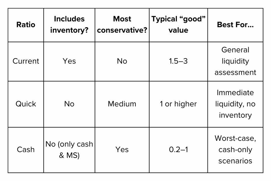 Liquidity ratios simplified: Current, quick, and cash ratios explained.
