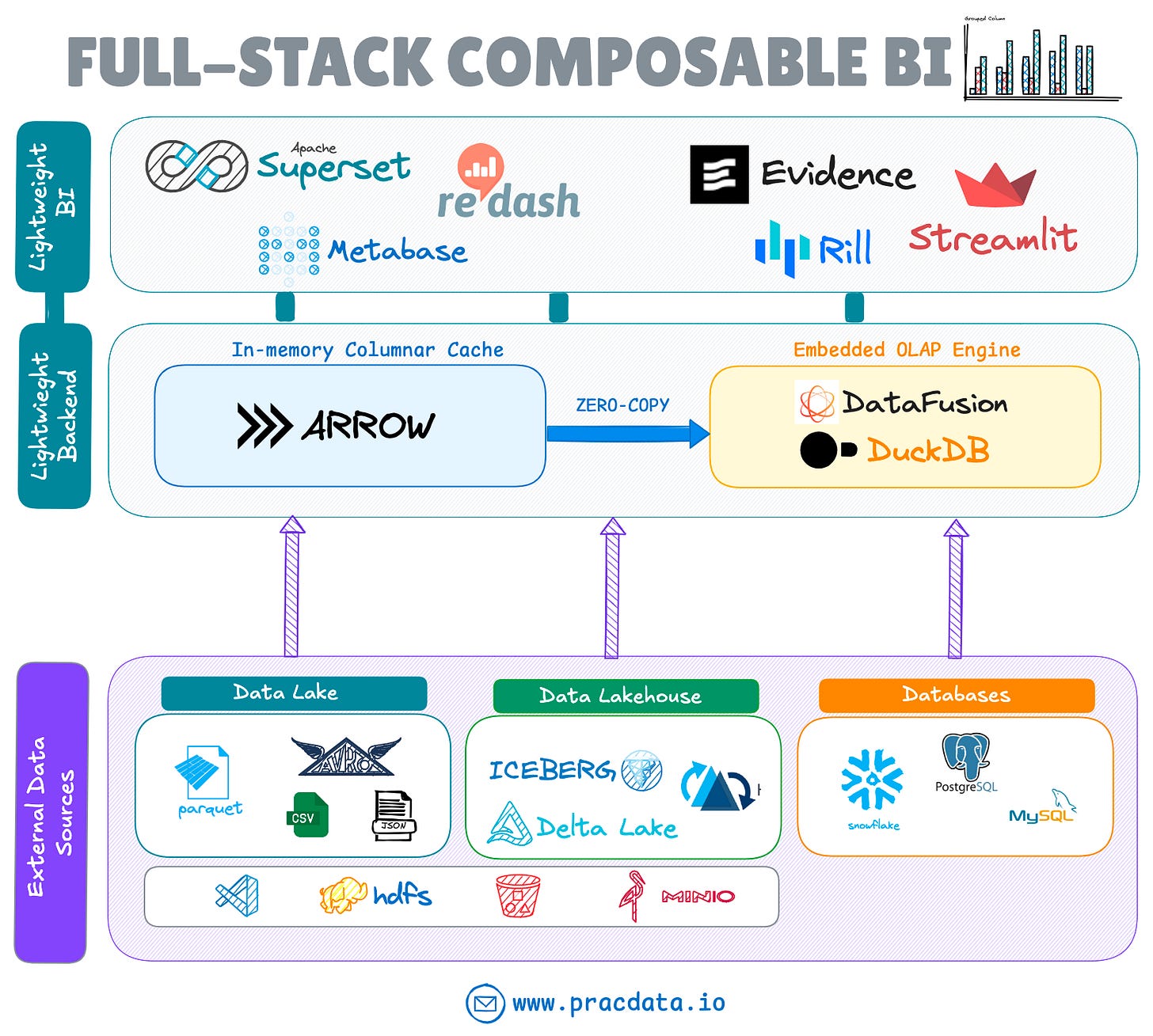 Open Source Data Engineering Landscape 2025