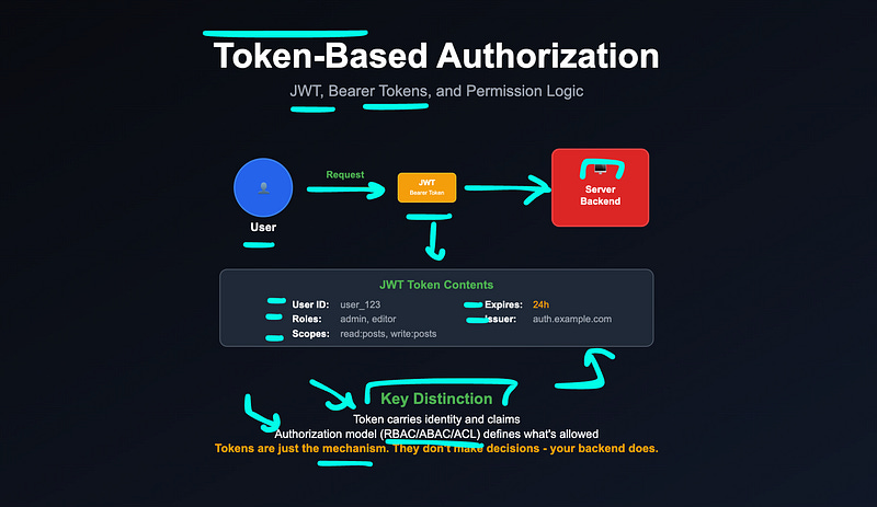 Authorization Explained: When to Use RBAC, ABAC, ACL & More