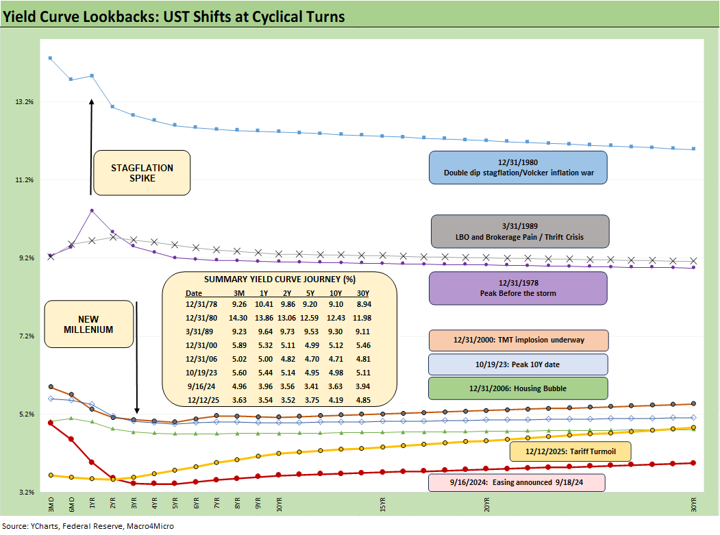 The Curve 12-15-25 - by Glenn Reynolds, CFA - Macro4Micro