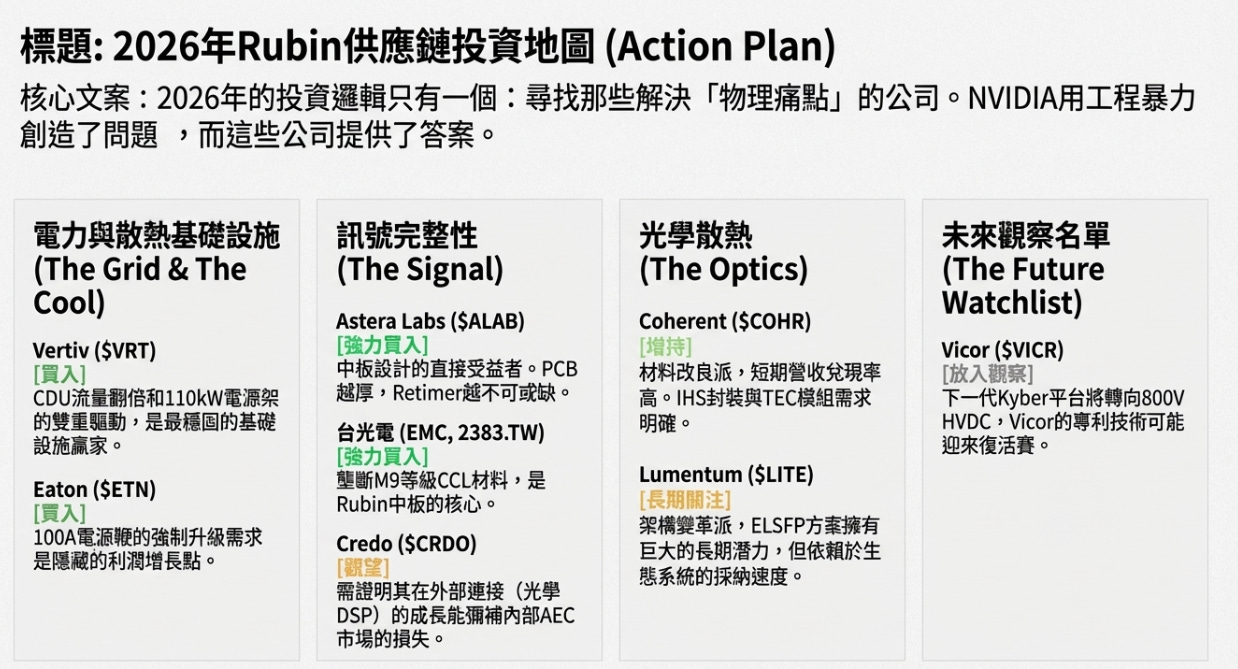 【大叔供應鏈備忘錄】VR200 Rubin 供應鏈暴力解密：當摩爾定律已死，我們只能炸開物理極限