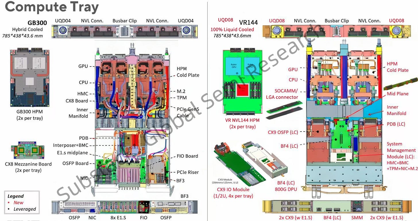 NVIDIA Liquid Cooling Analysis – From Blackwell to Rubin