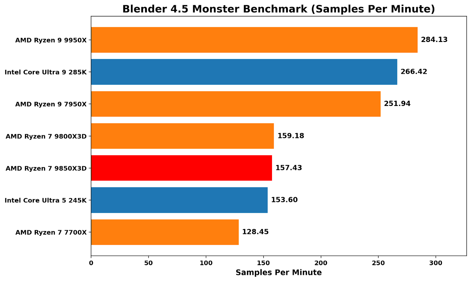 AMD's Ryzen 7 9850X3D: A Review - by Gavin Bonshor