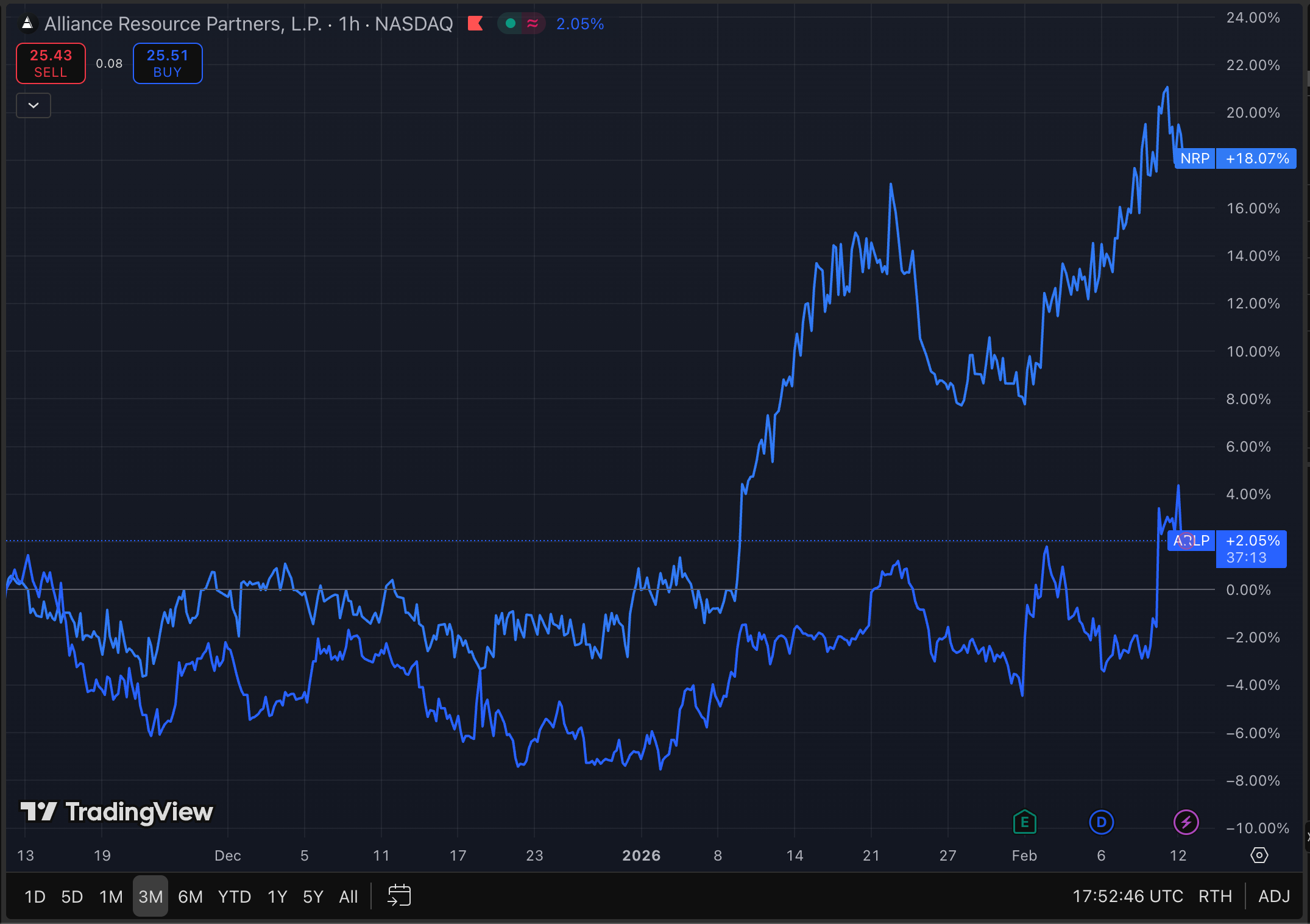 MLP rotation pushing up ARLP and NRP units