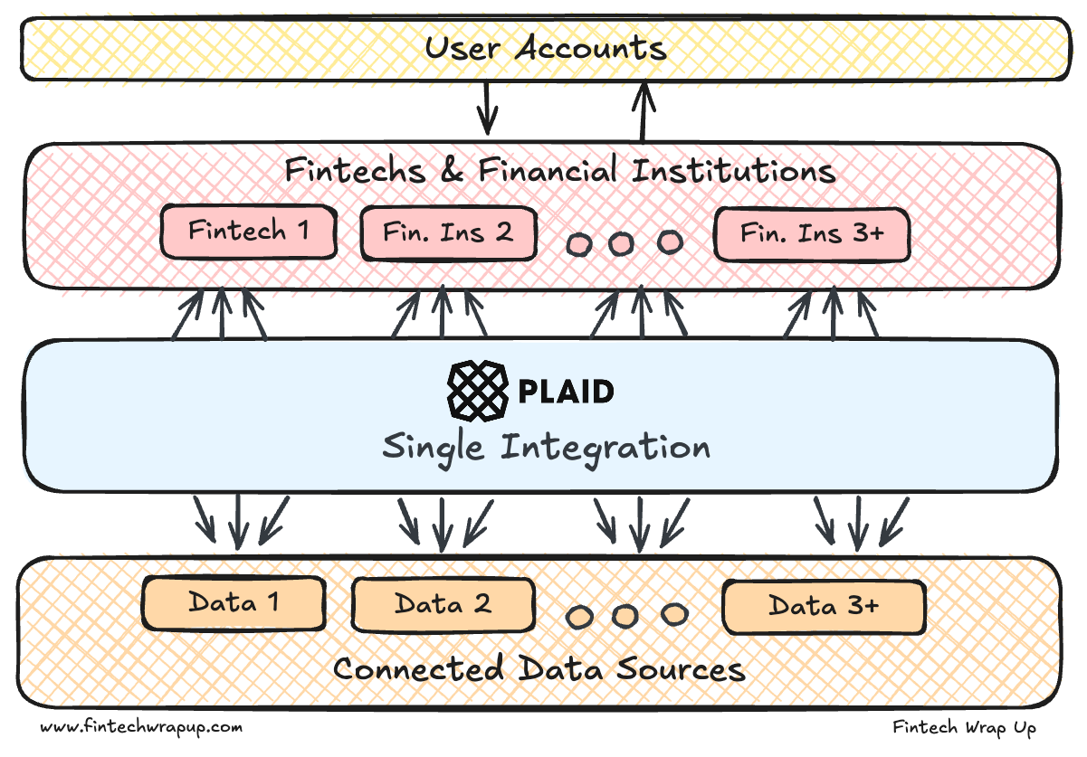 Deep Dive: Plaid - Products, Tech, and Business