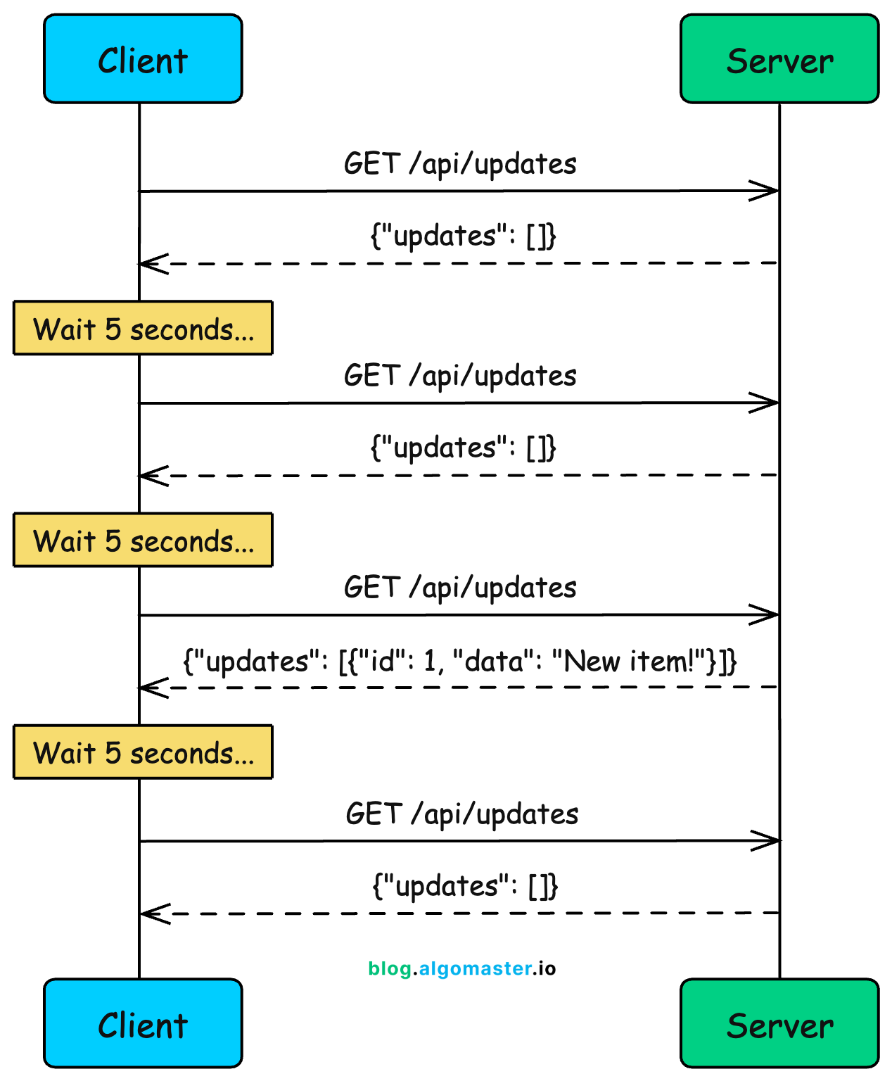 Polling vs. Long Polling vs. SSE vs. WebSockets vs. Webhooks