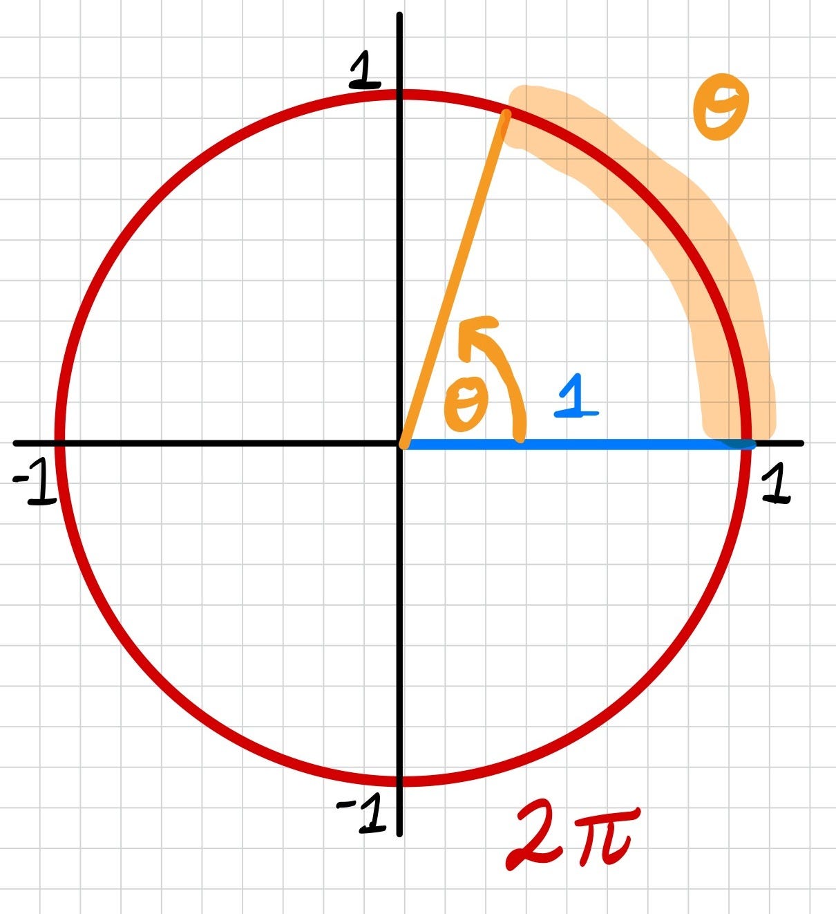 Why Use Radians? - by Kyne Santos - The Math Queen Digest