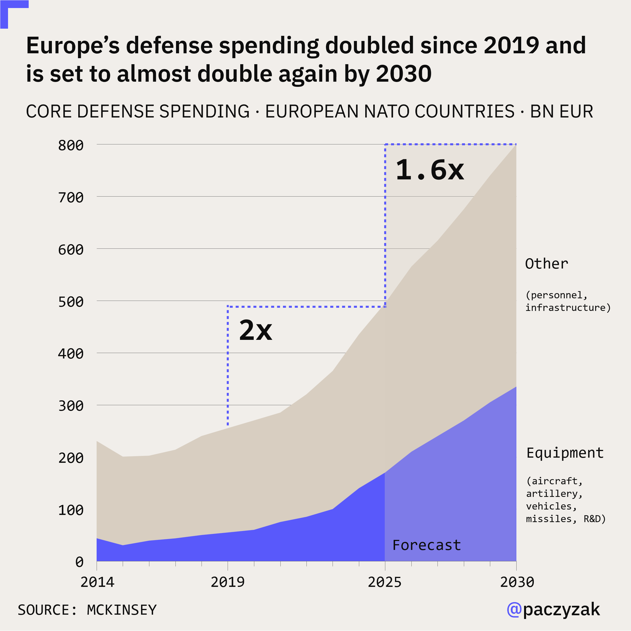 Friday Forecast #6 - Defense spending in Europe